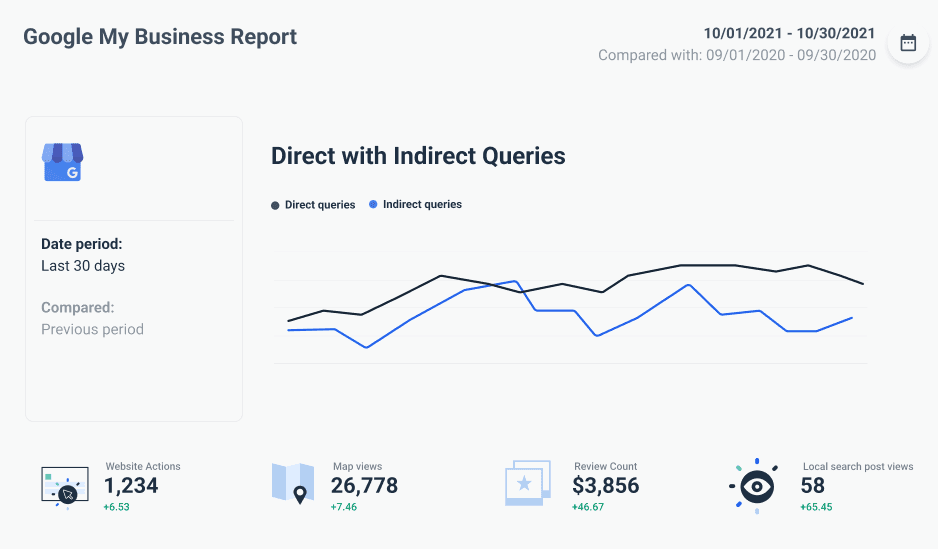 How to Create Local Marketing Reports for Clients? | Whatagraph