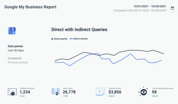 How to Create Local Marketing Reports for Clients? | Whatagraph