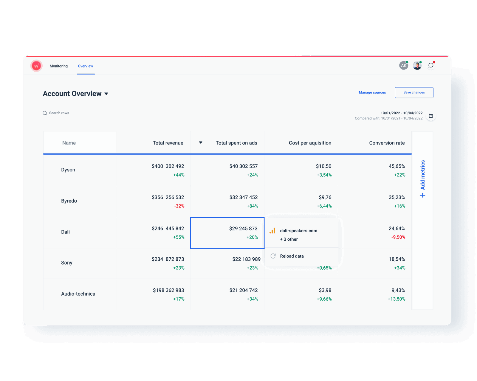 Bring Data from Multiple Channels to one Overview | Whatagraph