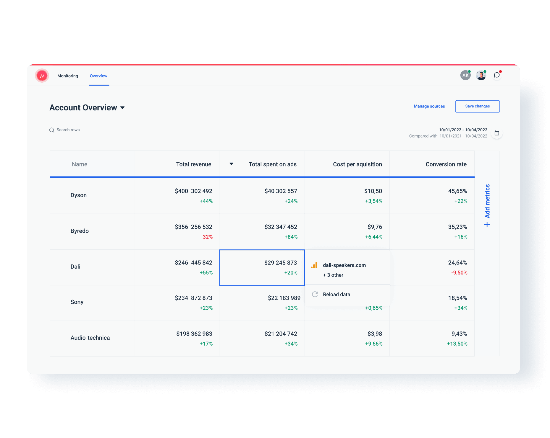 Bring Data from Multiple Channels to one Overview | Whatagraph