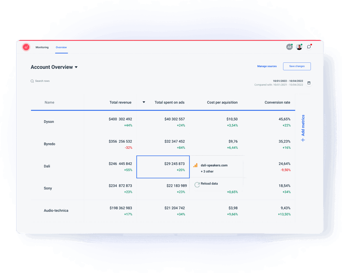 Turn Marketing Data into Insightful Visual Reports | Whatagraph