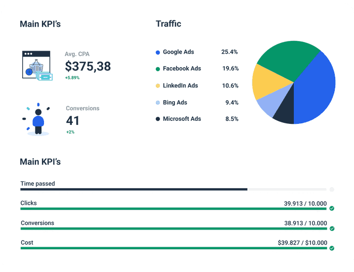 How to Build a Complete PPC Dashboard for Agencies | Whatagraph