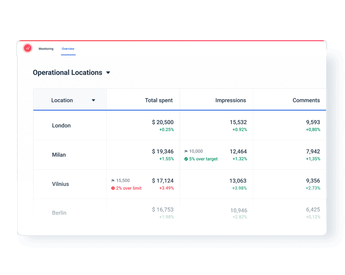Bring Data from Multiple Channels to one Overview | Whatagraph