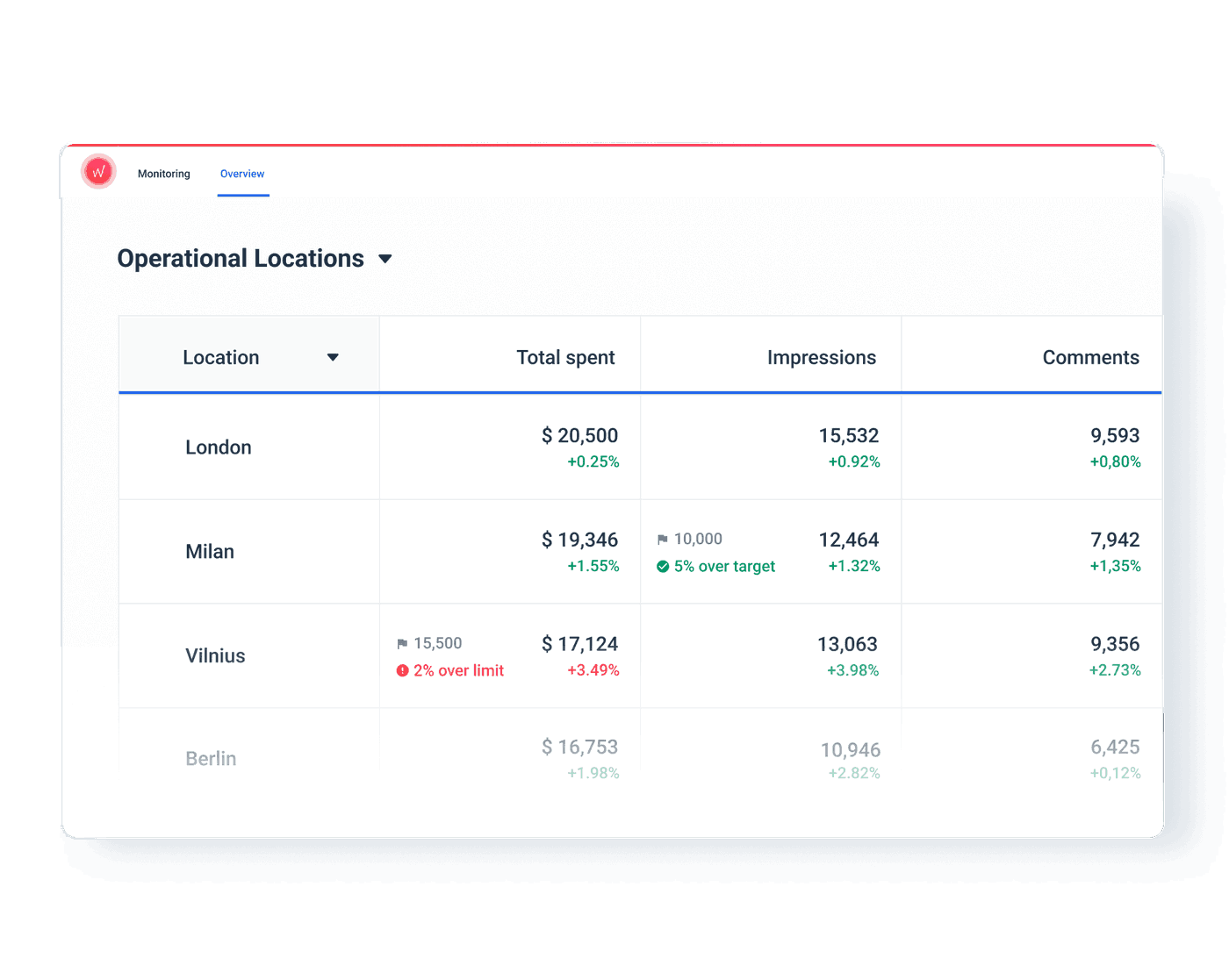 Bring Data from Multiple Channels to one Overview | Whatagraph