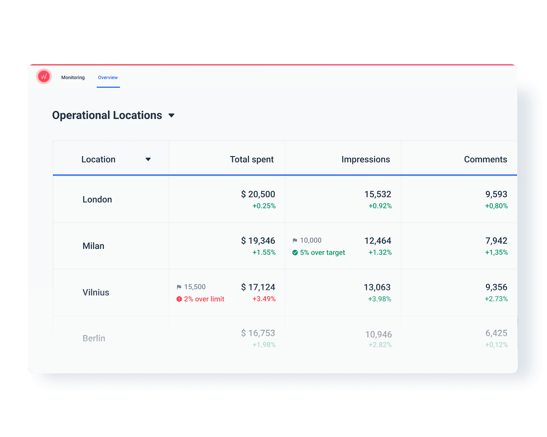 Bring Data from Multiple Channels to one Overview | Whatagraph