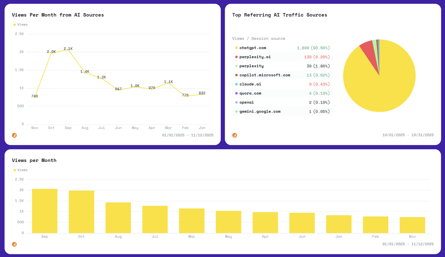 Free AI Report Template | Ready in Seconds | Whatagraph