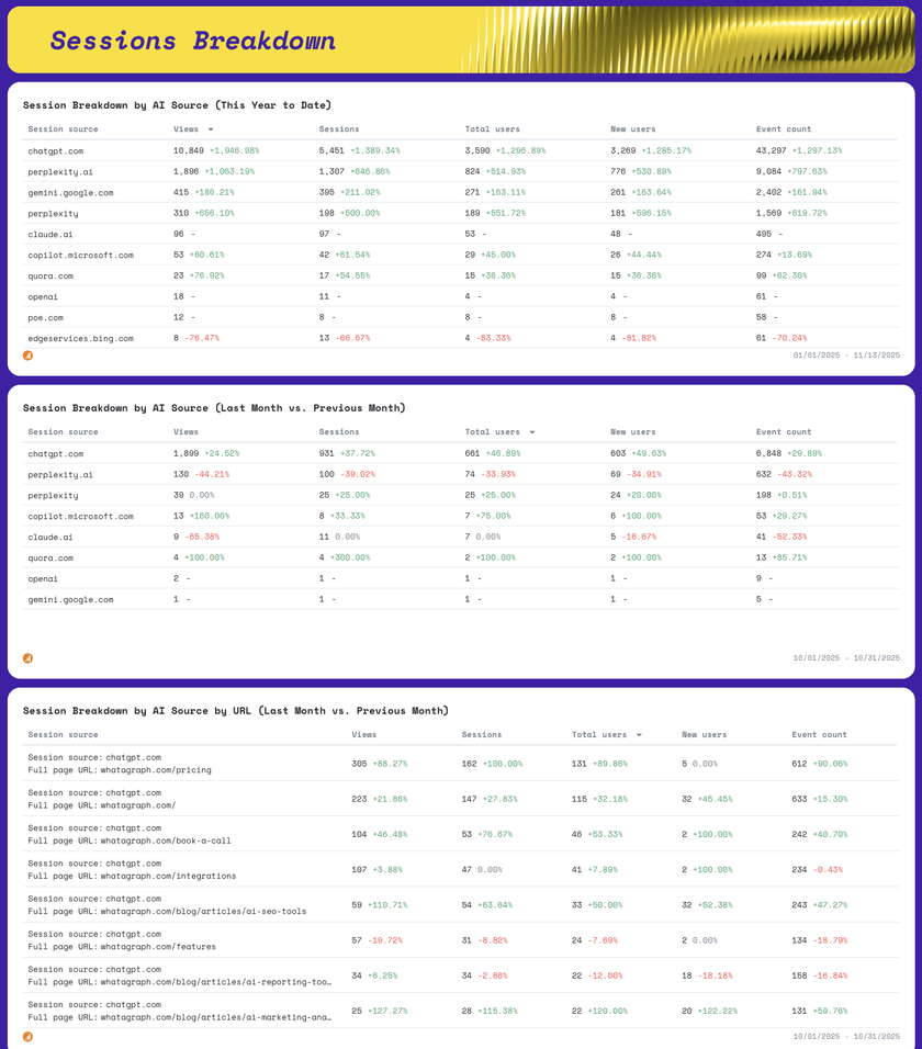 Free AI Report Template | Ready in Seconds | Whatagraph
