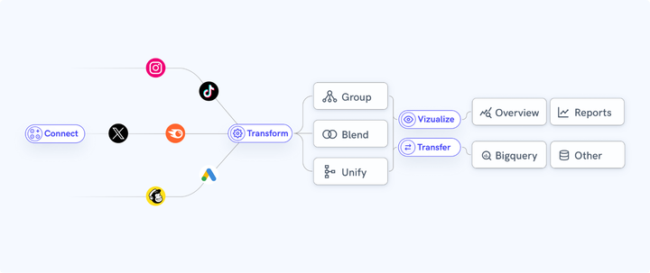 9 Best AI Reporting Tools in 2025 | Whatagraph