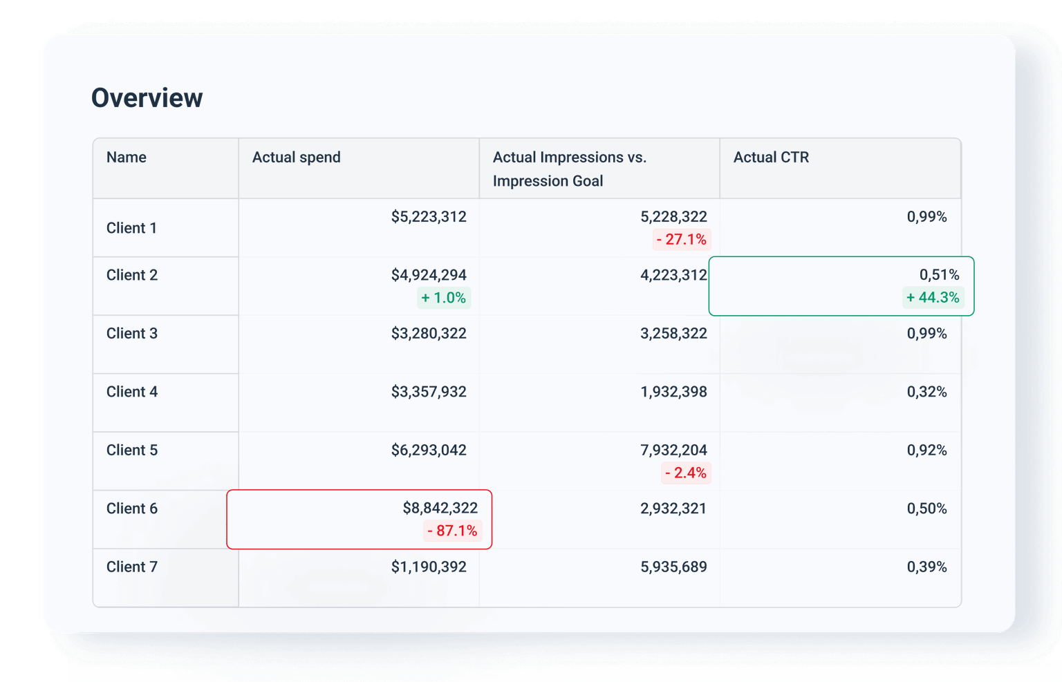 9 Best AI Reporting Tools in 2025 | Whatagraph