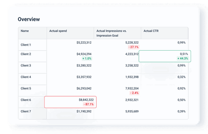 9 Best AI Reporting Tools in 2025 | Whatagraph