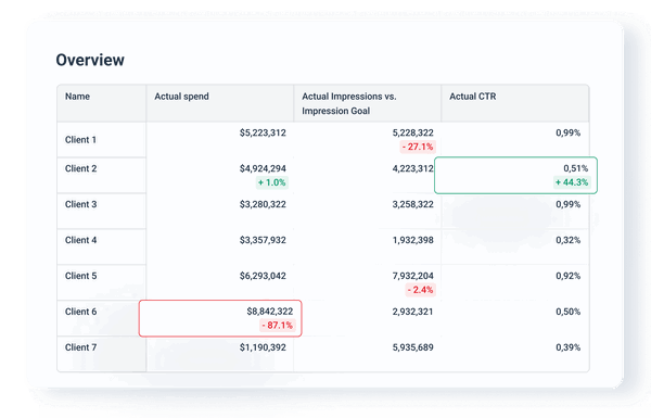 9 Best AI Reporting Tools in 2025 | Whatagraph