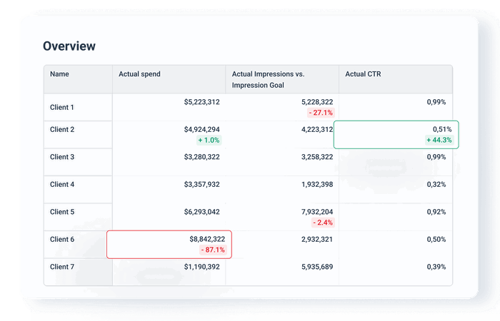 9 Best AI Reporting Tools in 2025 | Whatagraph