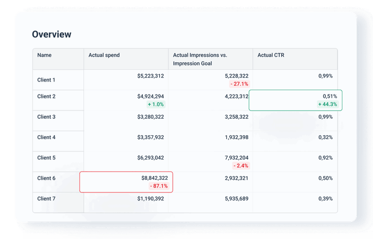 9 Best AI Reporting Tools in 2025 | Whatagraph