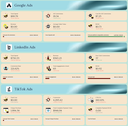 7 Effective E-Commerce Dashboard Examples & Free Templates | Whatagraph