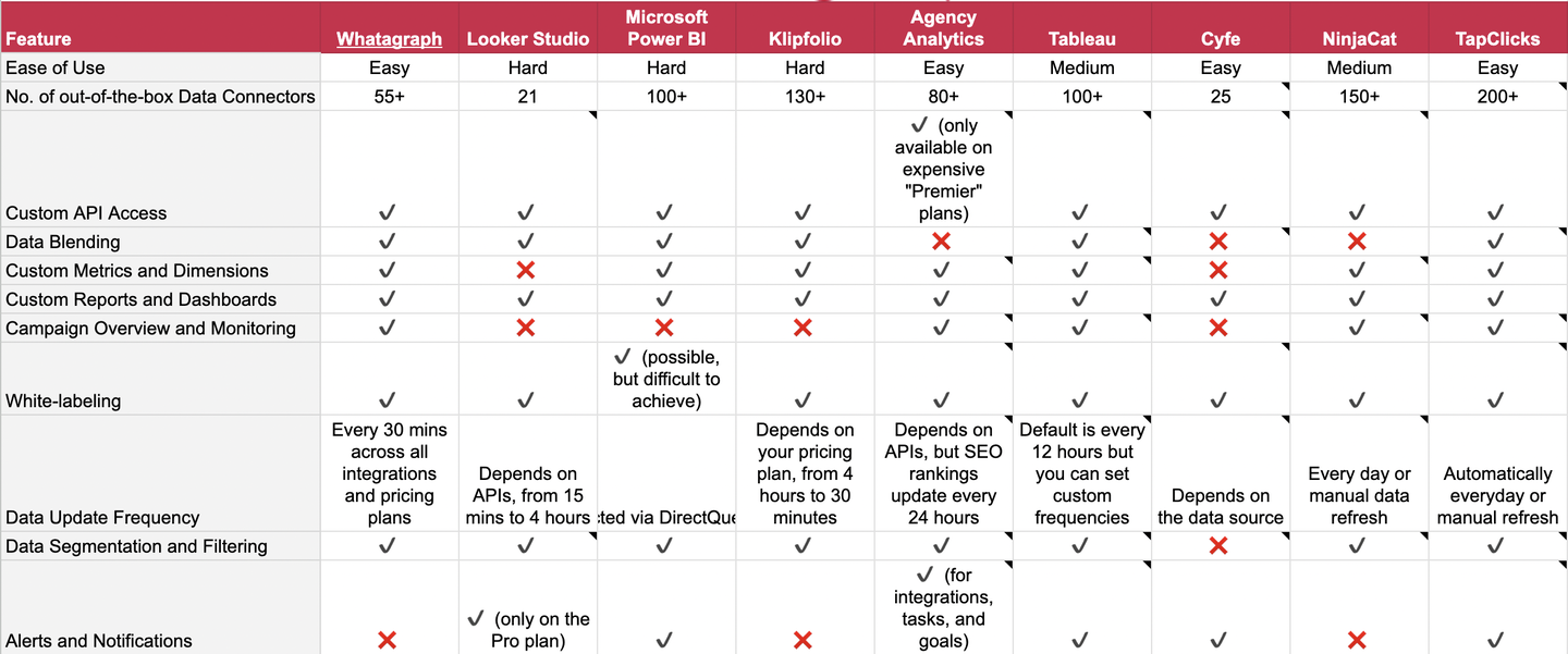 9 Best Client Reporting Tools Marketing Agencies Love in 2025 | Whatagraph