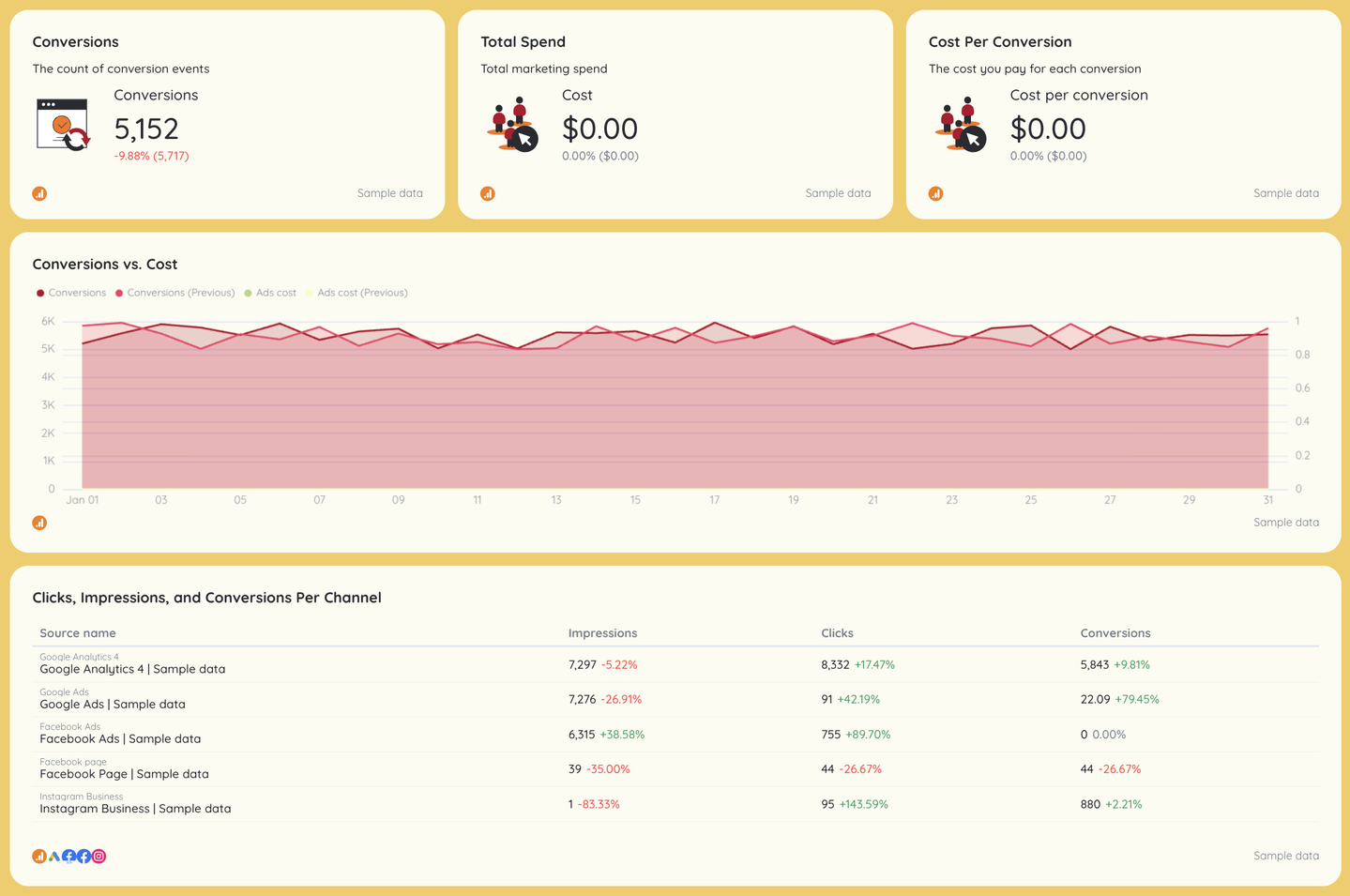 Free Cross-Channel Analytics Report Template | Ready to Use | Whatagraph