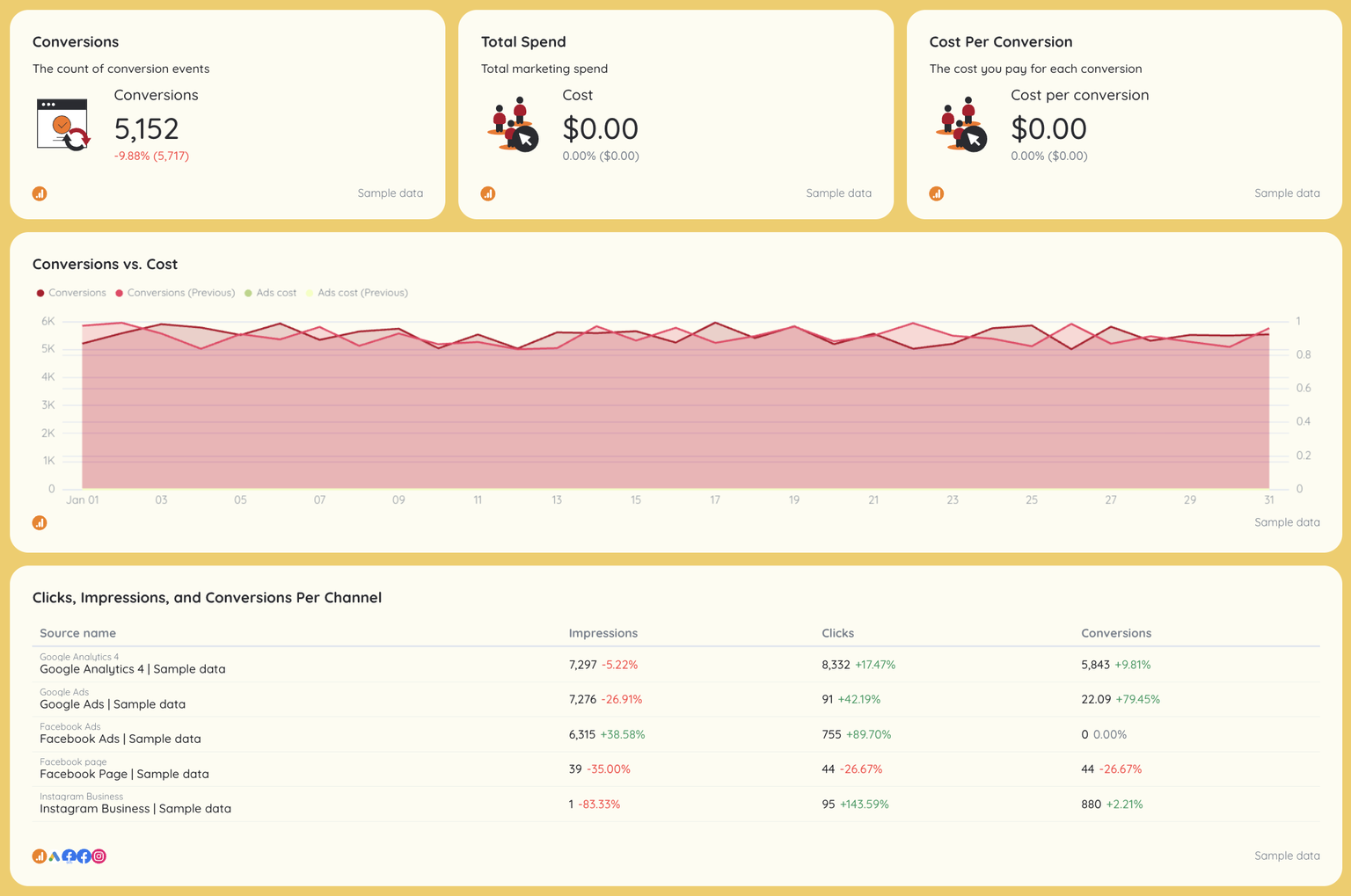 Free Cross-Channel Analytics Report Template | Ready to Use | Whatagraph
