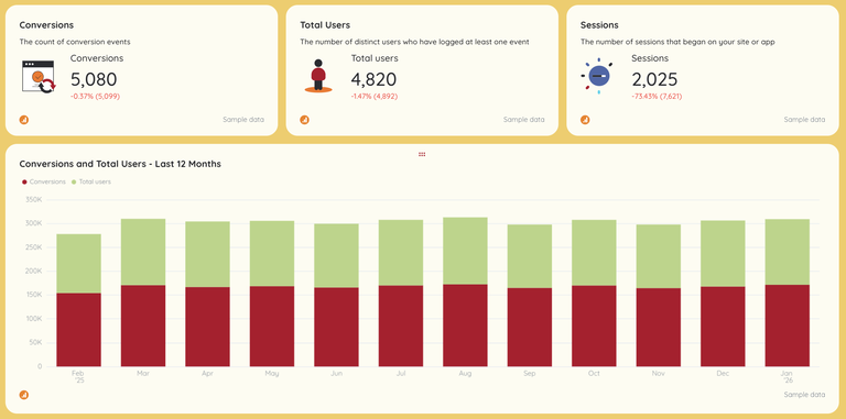 Free Cross-Channel Analytics Report Template | Ready to Use | Whatagraph