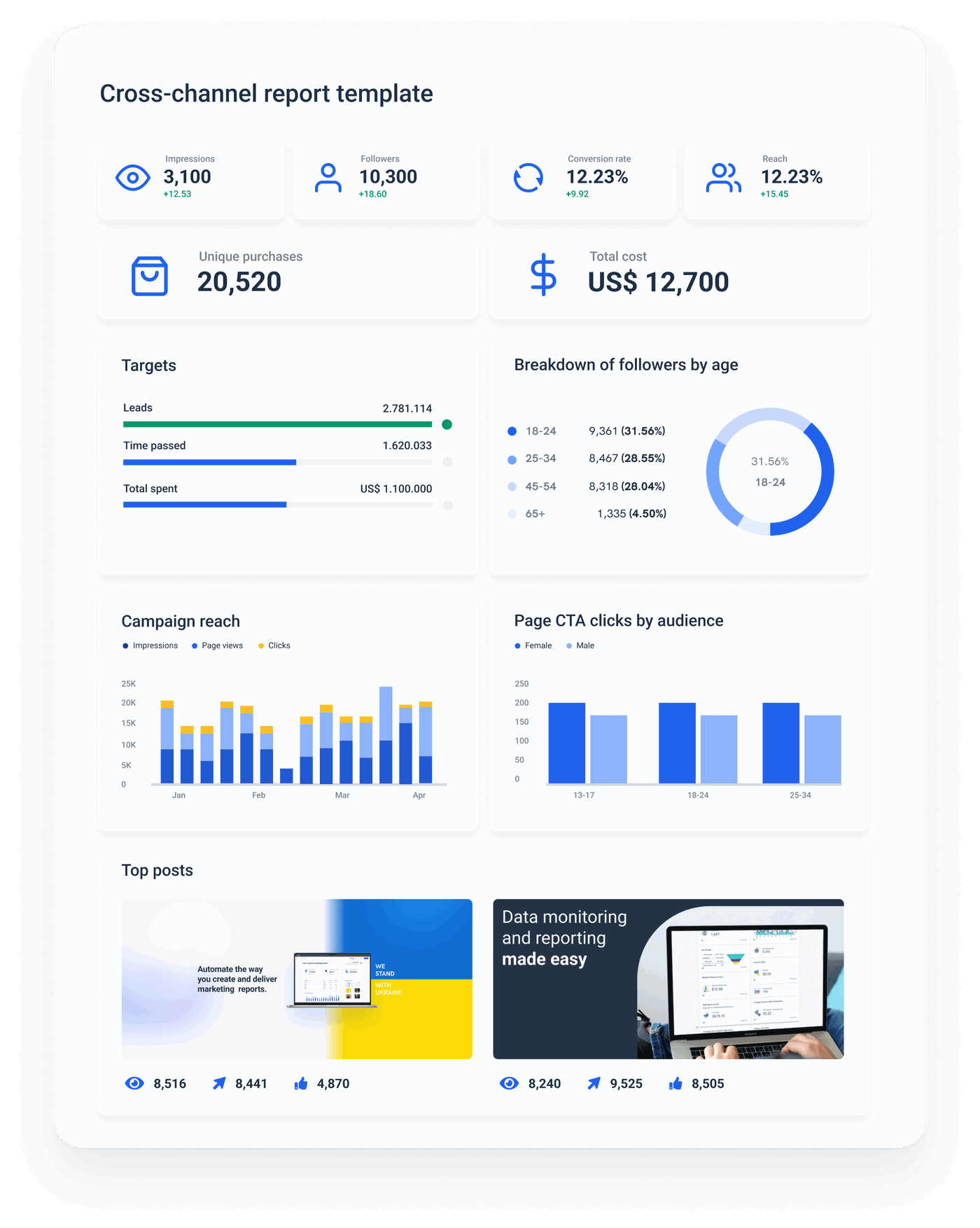 LinkedIn Analytics Report Template | Whatagraph | Whatagraph