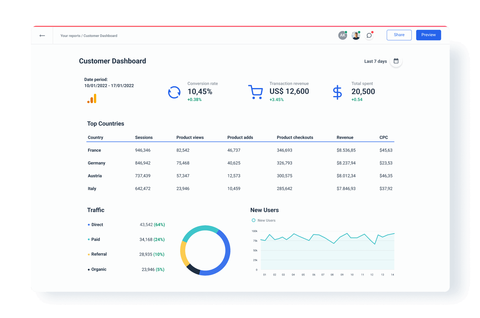 Mastering Growth with our Customer Dashboard | Whatagraph