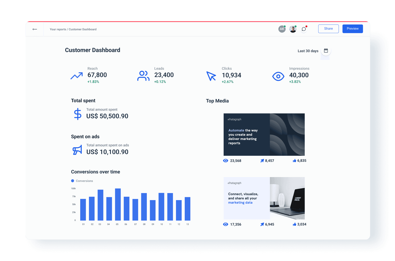 Mastering Growth with our Customer Dashboard | Whatagraph