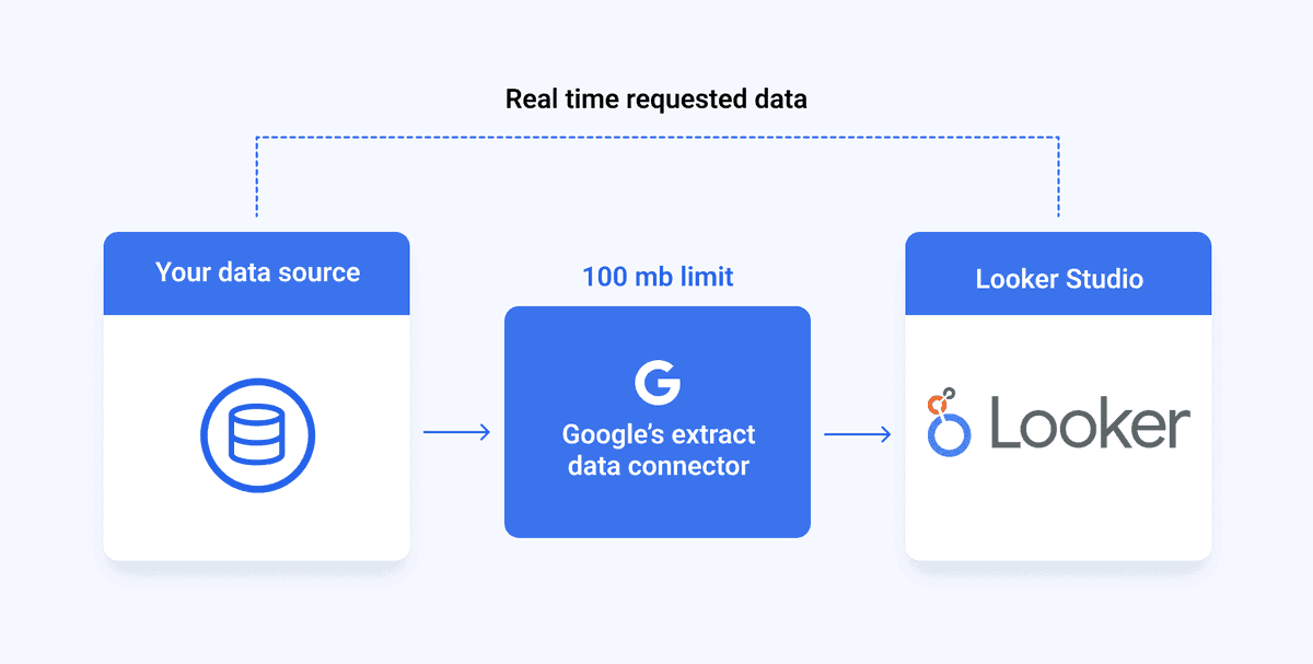 Why Is Looker Studio Slow and How to Make It Faster | Whatagraph