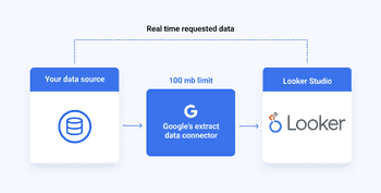 How to Blend Data in Looker Studio [+ a Faster Way] | Whatagraph
