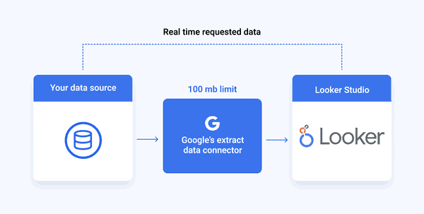 How to Blend Data in Looker Studio [+ a Faster Way] | Whatagraph