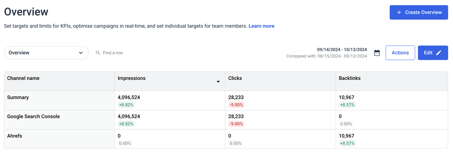 Performance Monitoring: Your Solution to Scattered Data | Whatagraph