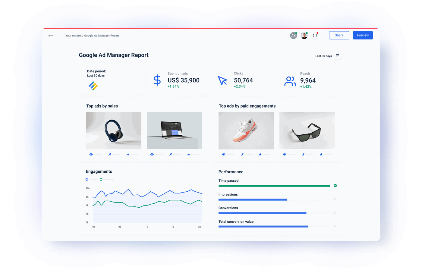 Google Ad Manager API Integration | Whatagraph
