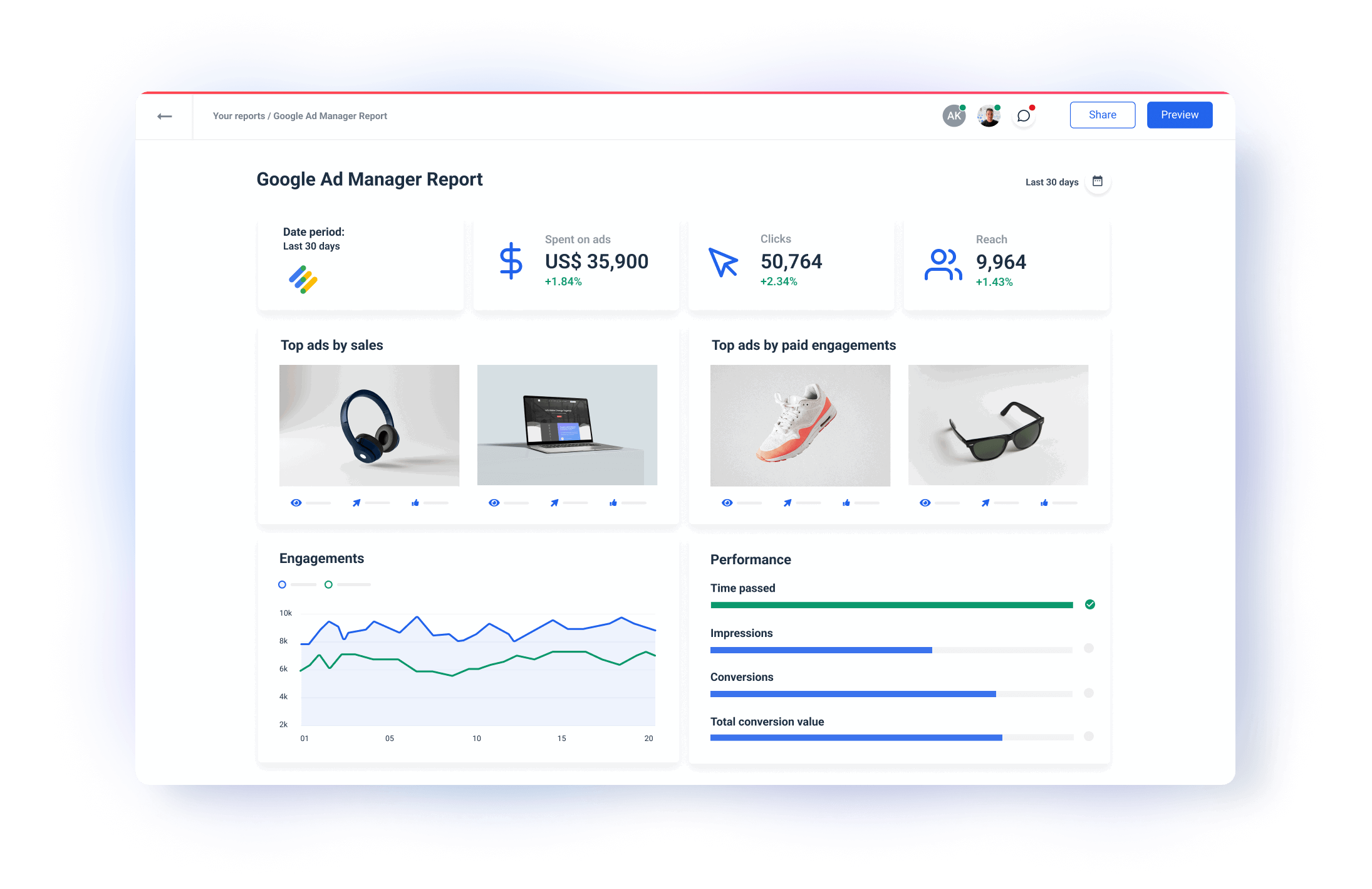 Google Ad Manager API Integration | Whatagraph