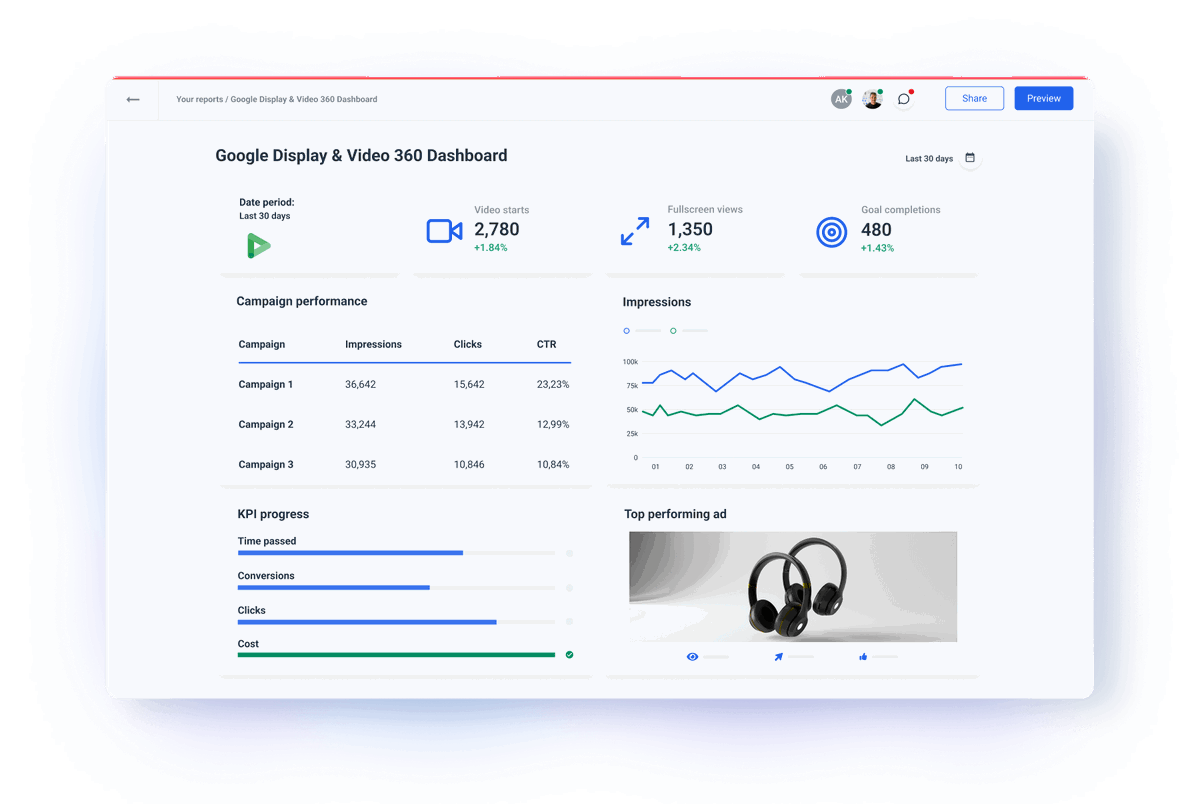 Google Display and Video 360 Dashboard and Reporting Software | Whatagraph