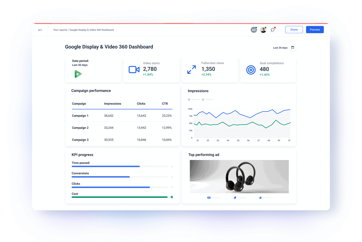 Google Display and Video 360 Dashboard and Reporting Software | Whatagraph