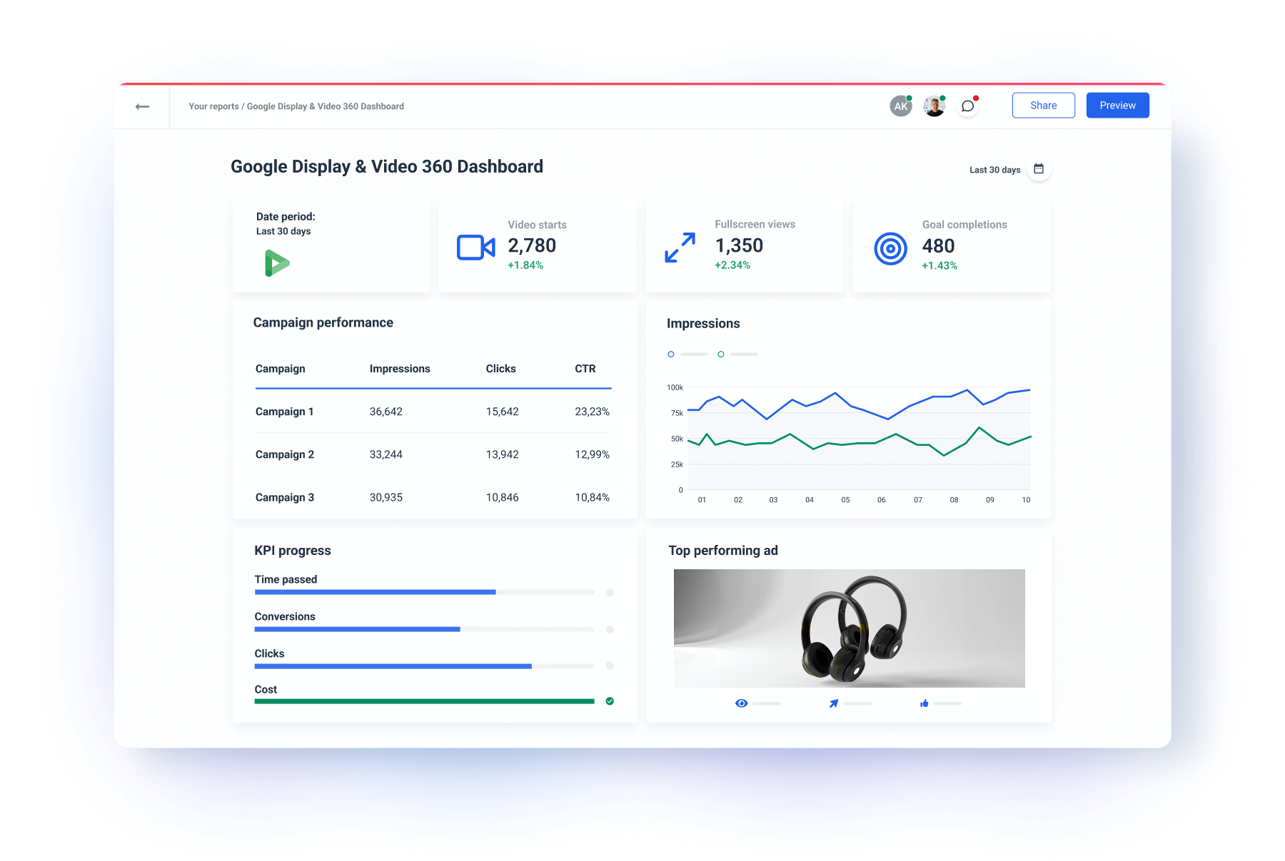 Google Display and Video 360 Dashboard and Reporting Software | Whatagraph