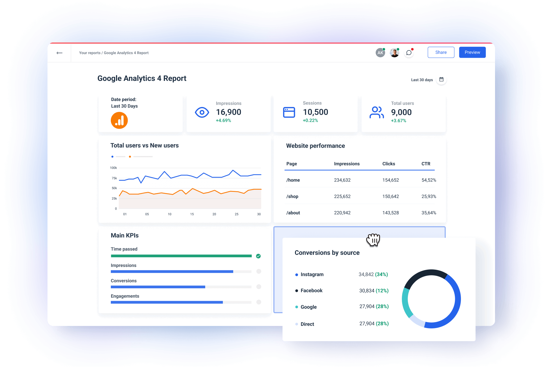 Google Analytics (GA4) Reporting Tool | Whatagraph