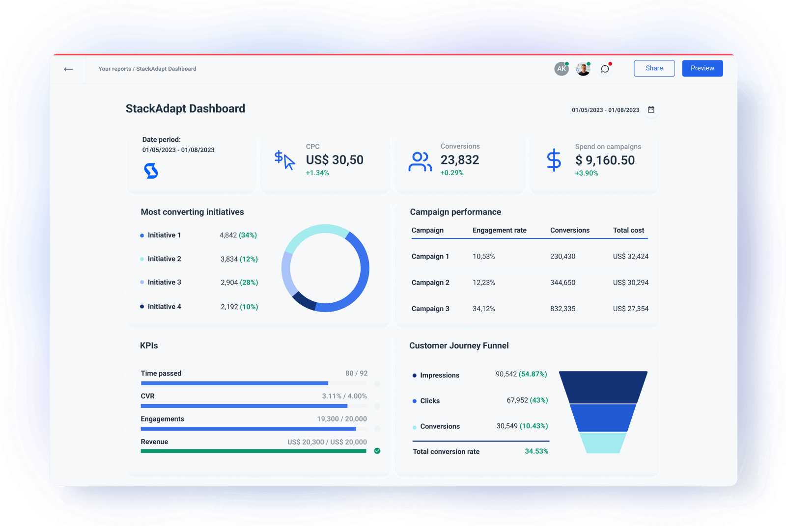 The Ultimate StackAdapt Dashboard Template | Whatagraph