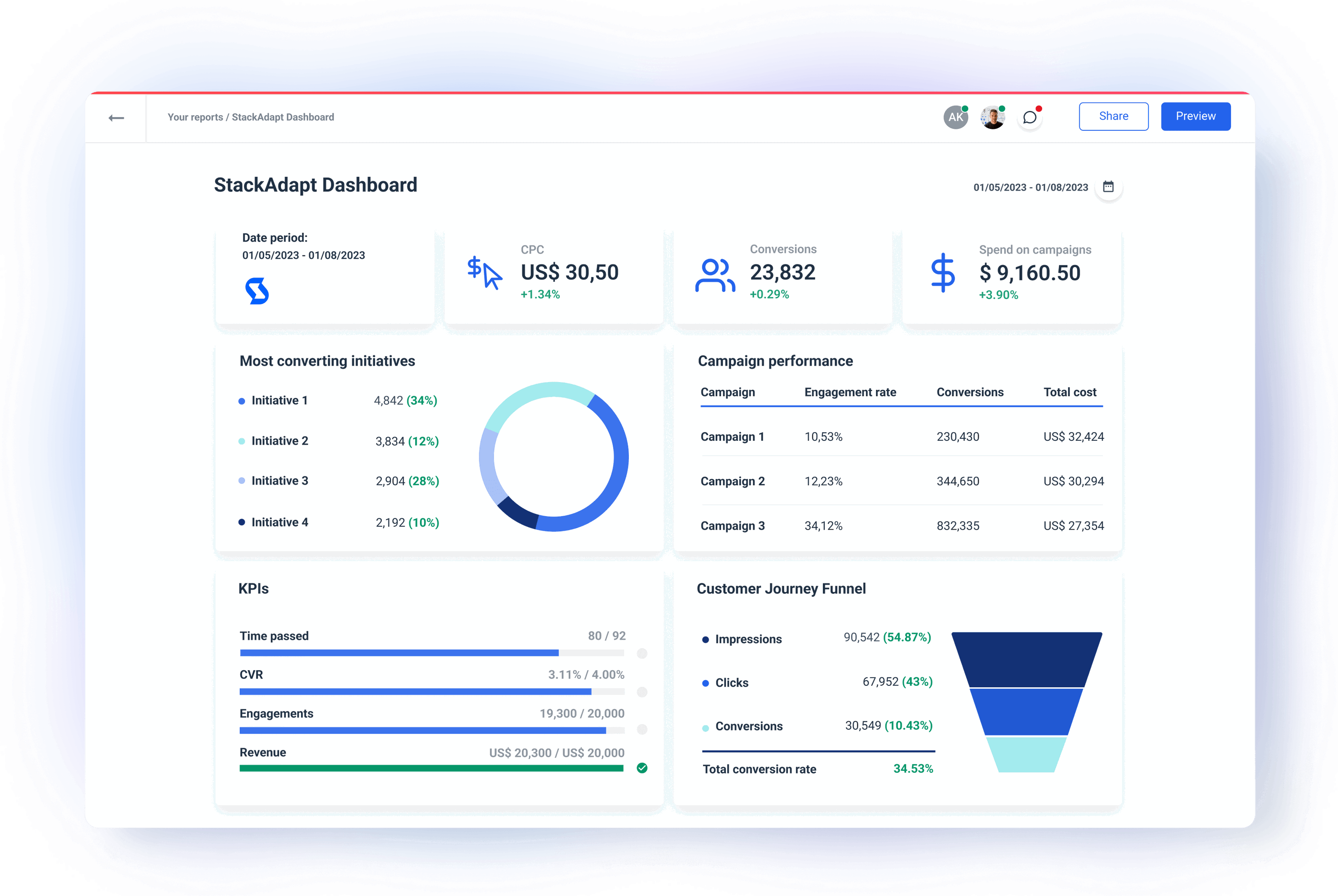 The Ultimate StackAdapt Dashboard Template | Whatagraph