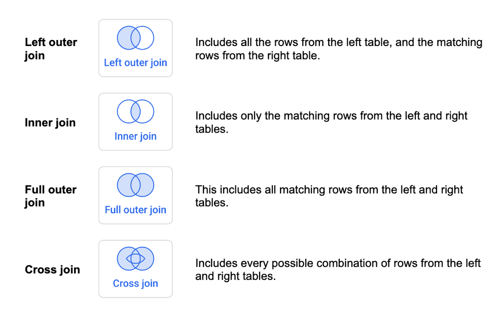 Data Blending: Combine Data for Clear Insights | Whatagraph