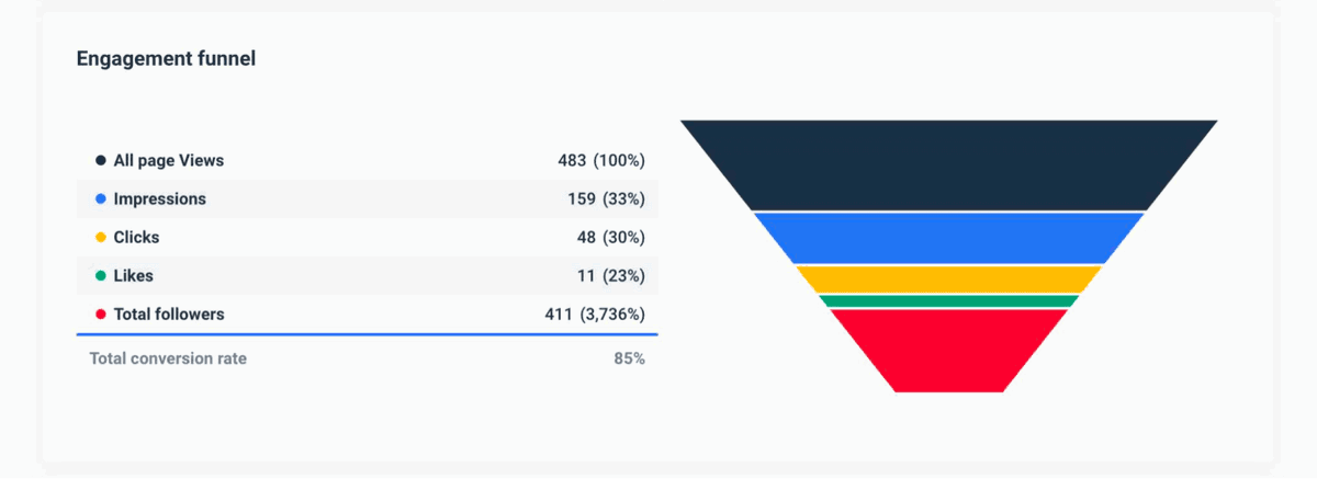 How to Create LinkedIn Post Analytics Reports | Whatagraph
