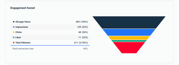 How to Create LinkedIn Post Analytics Reports | Whatagraph