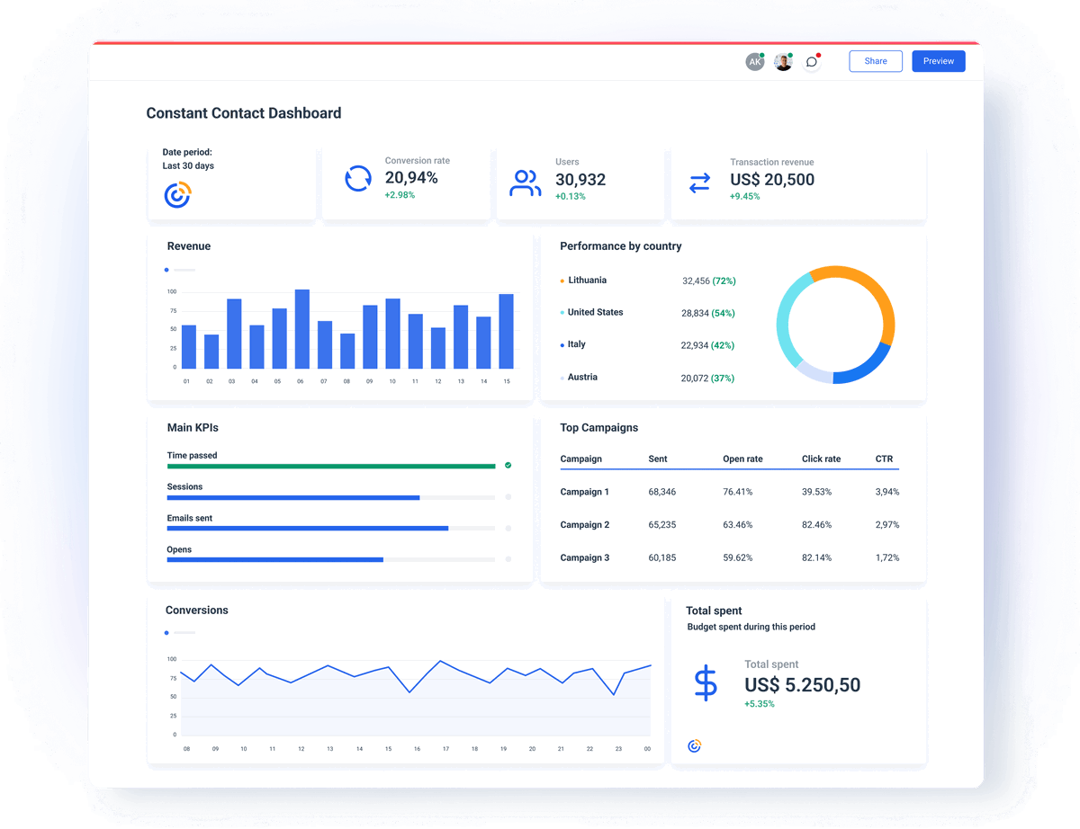 Constant Contact Dashboard and Reporting Software | Whatagraph