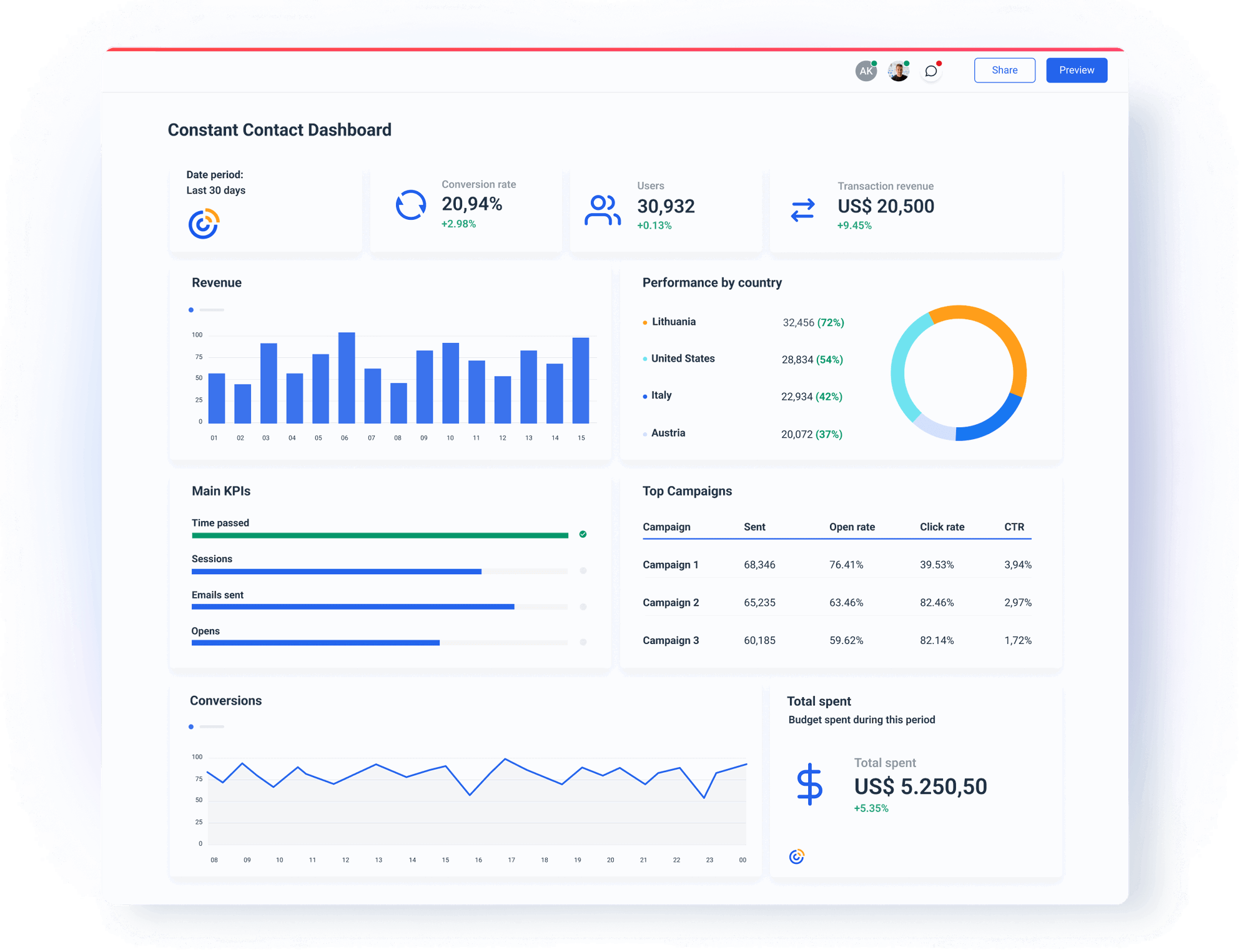 Constant Contact Dashboard and Reporting Software | Whatagraph