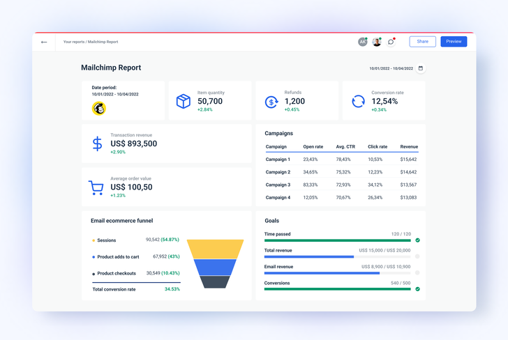 Comprehensive Mailchimp Report Template | Whatagraph