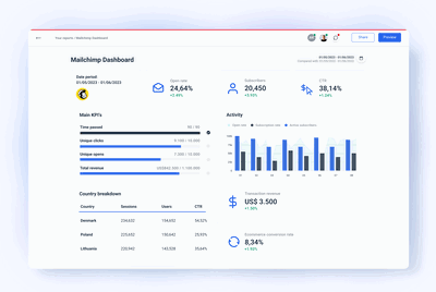 Mailchimp Dashboard Template - Ready to Use | Whatagraph