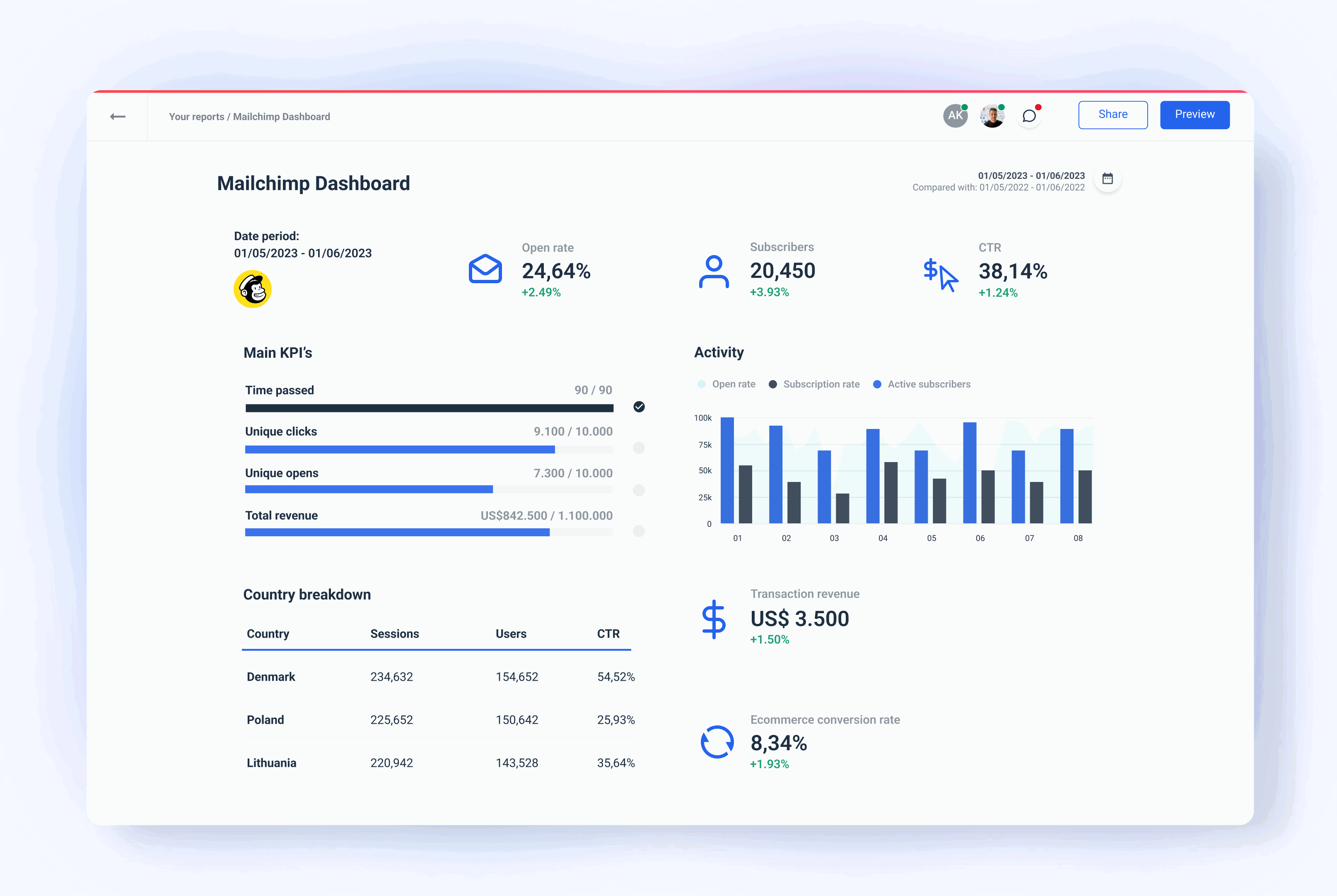 Mailchimp Dashboard Template Ready To Use Whatagraph Mailchimp Dashboard Template Ready To Use Whatagraph