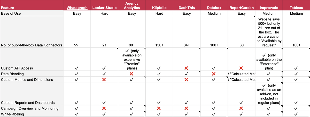 9 Best Marketing Reporting Software for Agencies in 2025 | Whatagraph