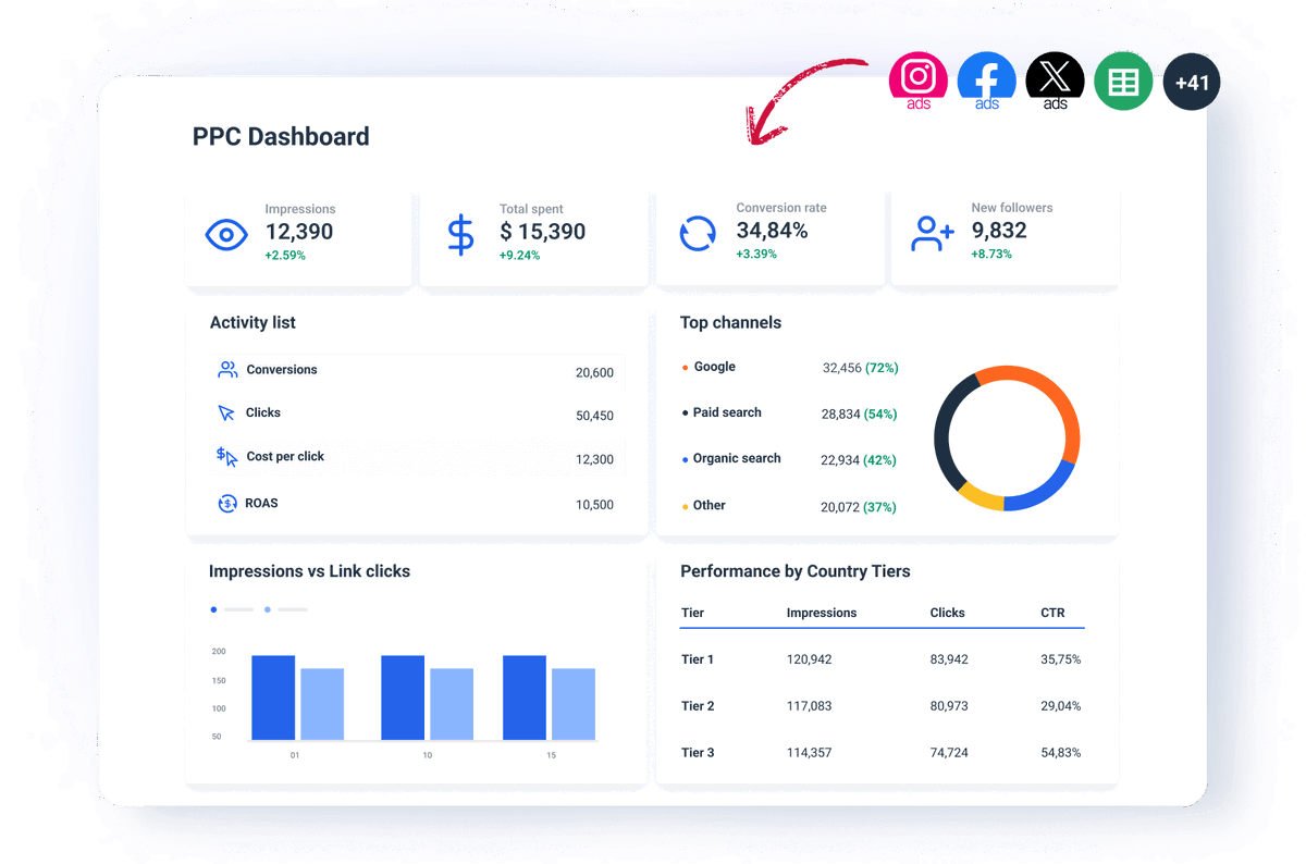 PPC Dashboard for Agencies | Whatagraph