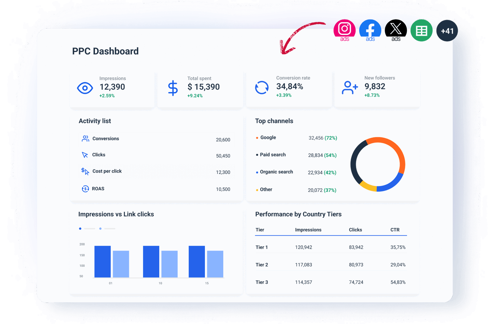 PPC Dashboard for Agencies | Whatagraph