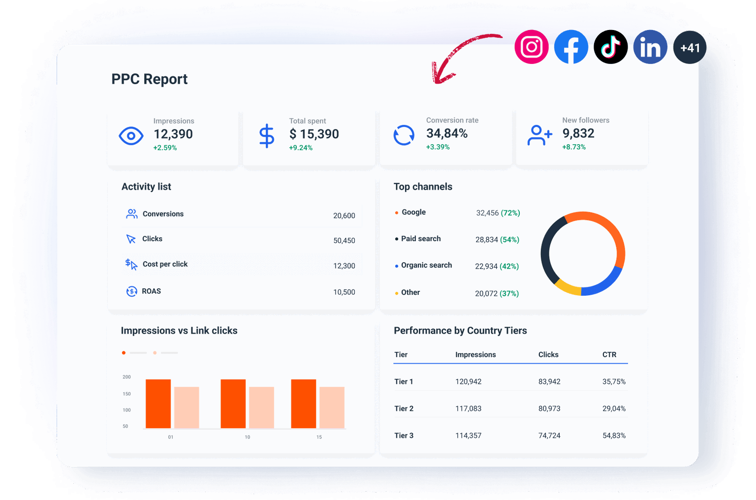 9 Best Cyfe Alternatives in 2025 [Tested by Us] | Whatagraph
