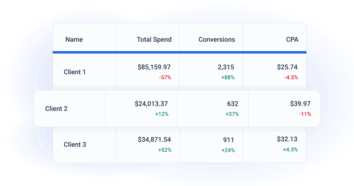 Marketing Data Platform - Connect, Visualize and Share Data | Whatagraph